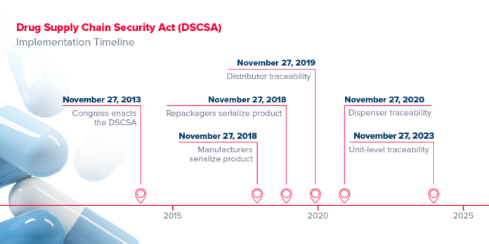 Drug Supply Chain Security Act Overview: Are You Ready? | QAD Blog