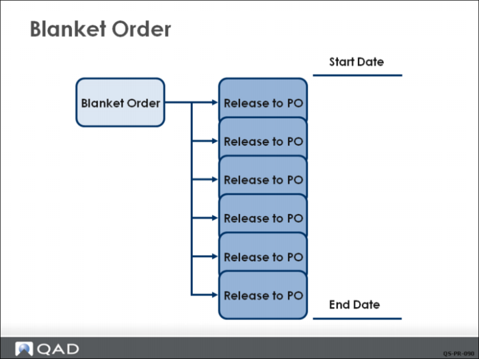 Types of Purchase Orders