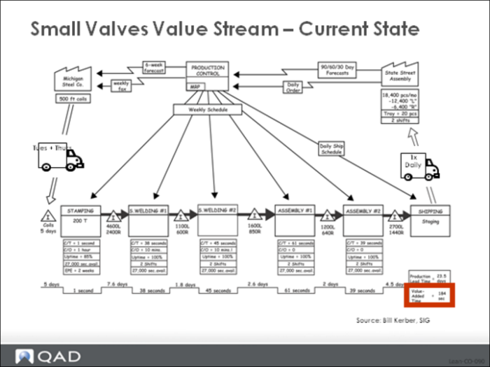 Value Stream Mapping
