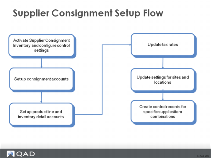 Supplier Consignment Setup Flow