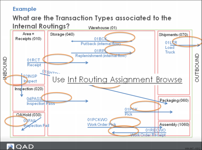 What are the Transaction Types Associated to the IRs?